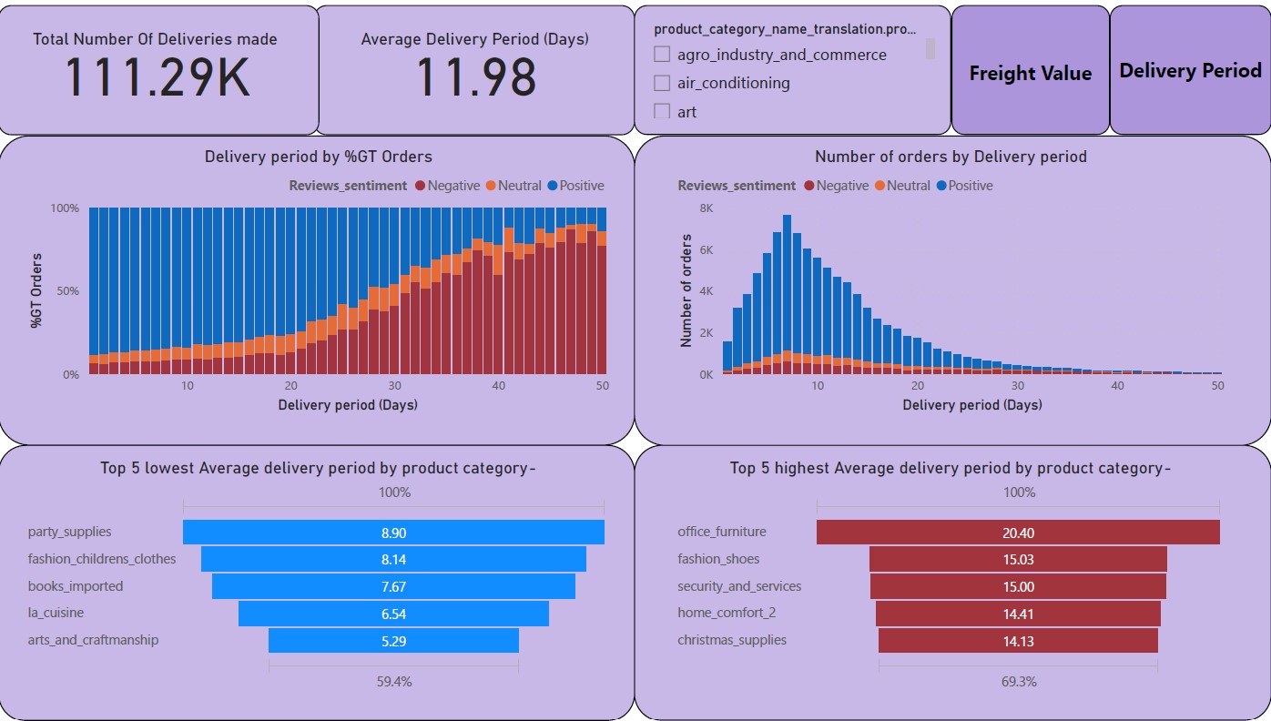 Olist Analysis